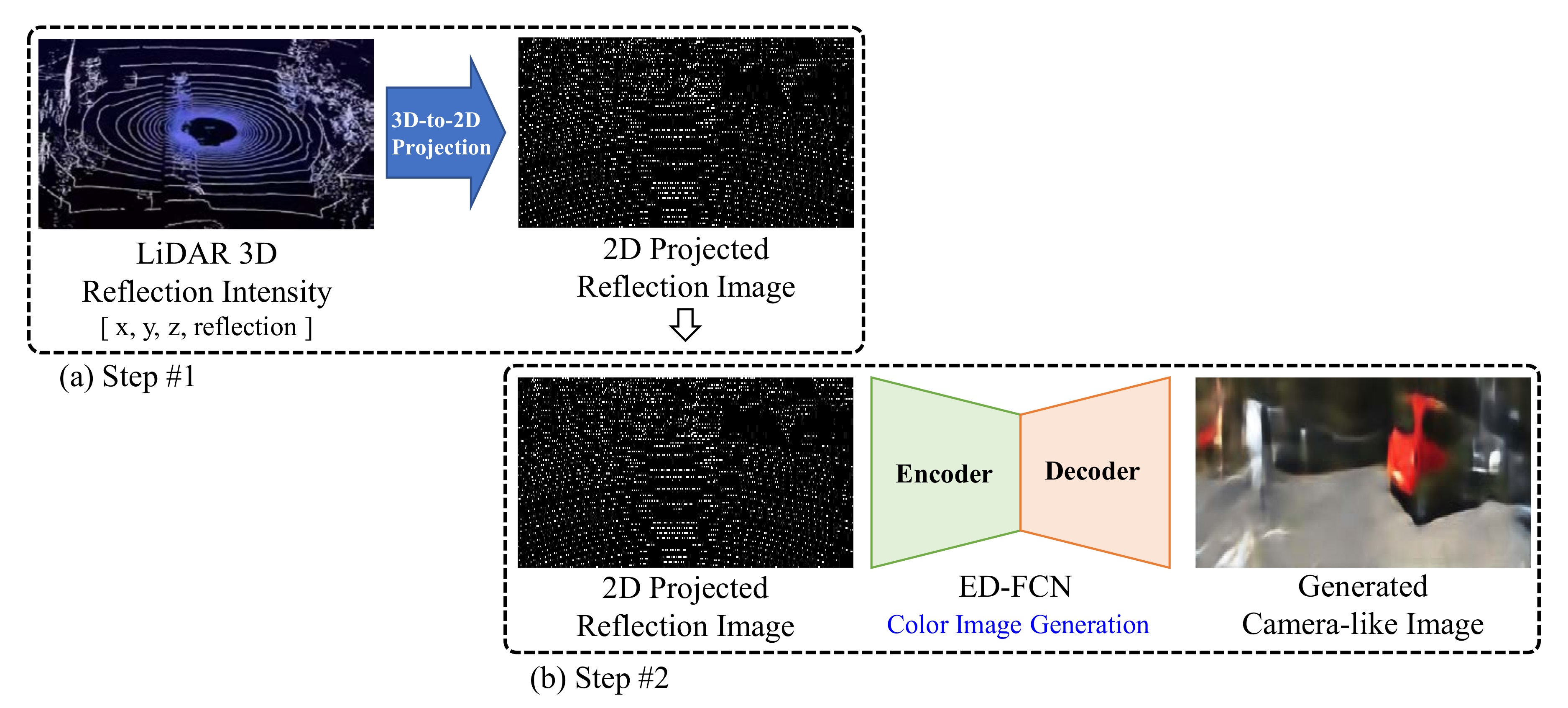 Color Image Generation from Range and Reflection Data of LiDAR