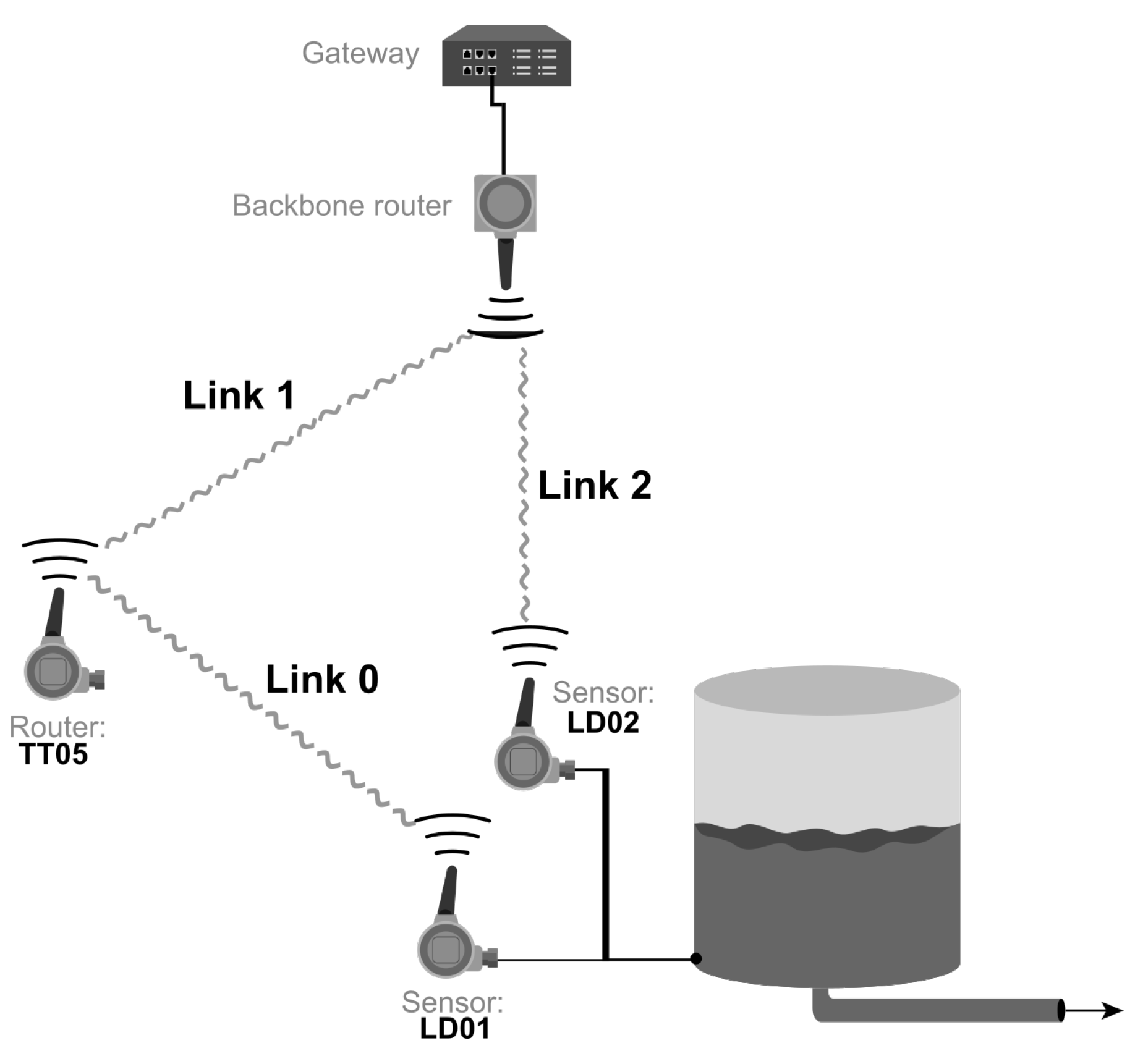 Sensors | Free Full-Text | ISA 100.11a Networked Control System Based on Link Stability