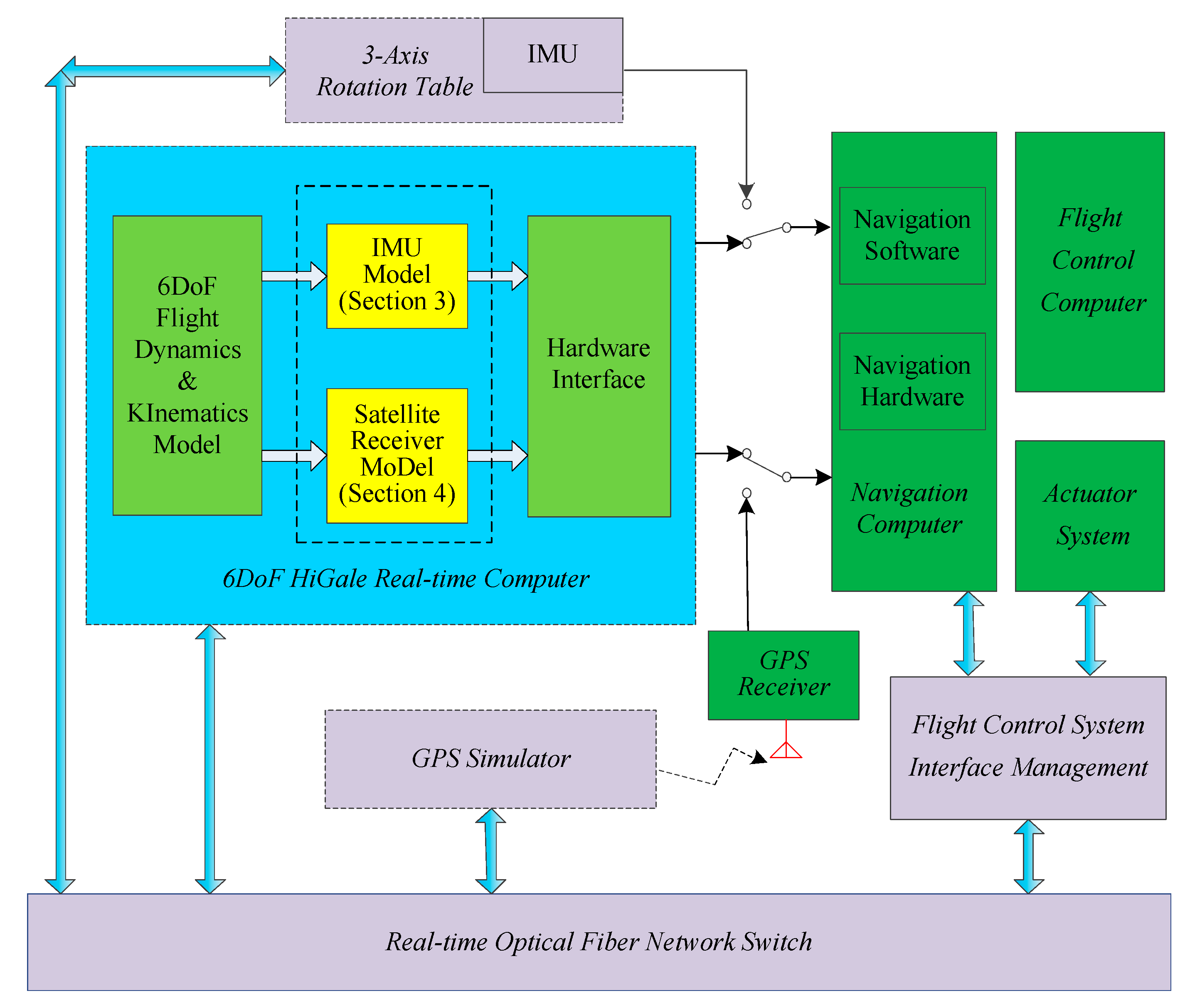 Simulation Platform for SINS/GPS Integrated Navigation System of ...