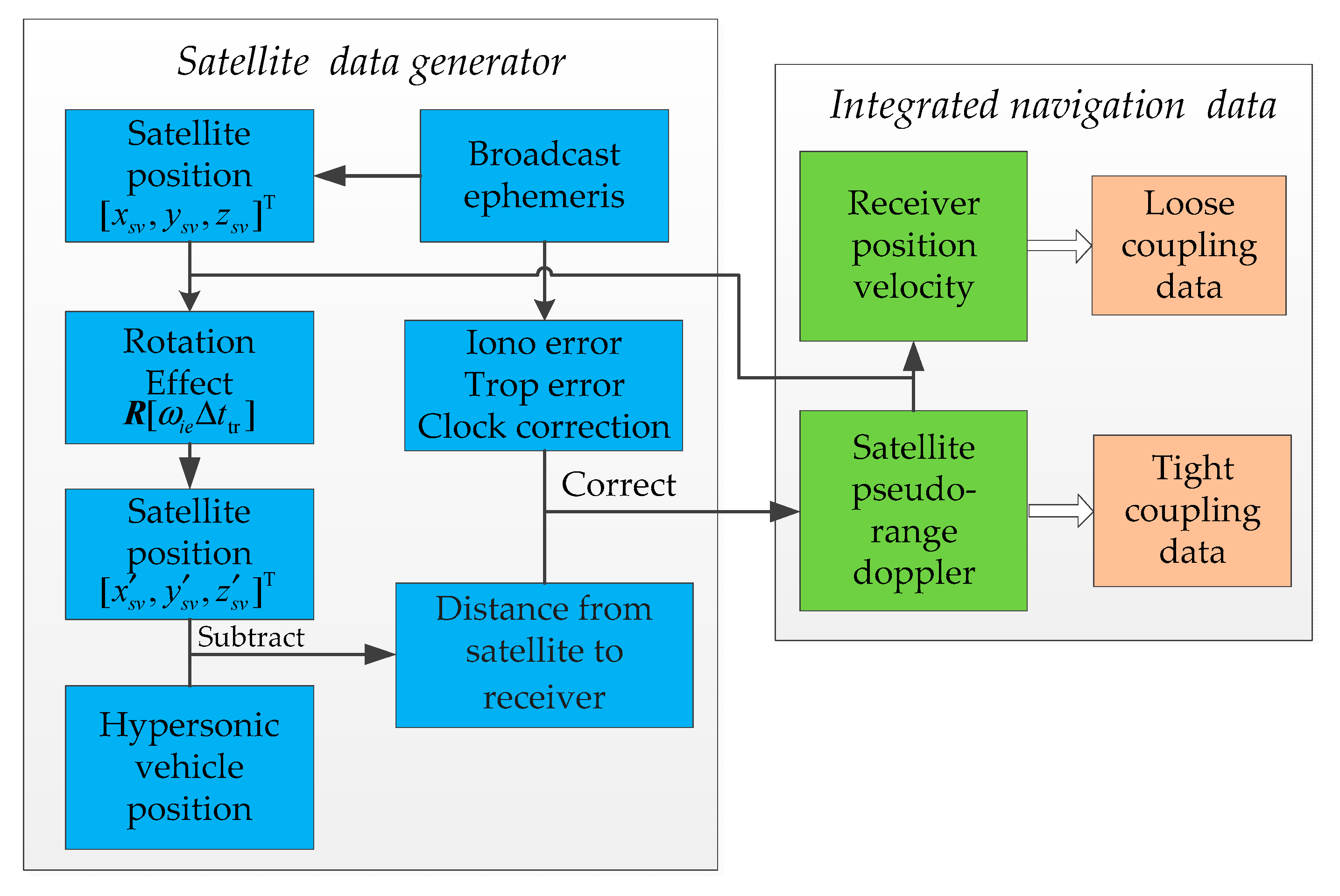 Simulation Platform for SINS/GPS Integrated Navigation System of ...