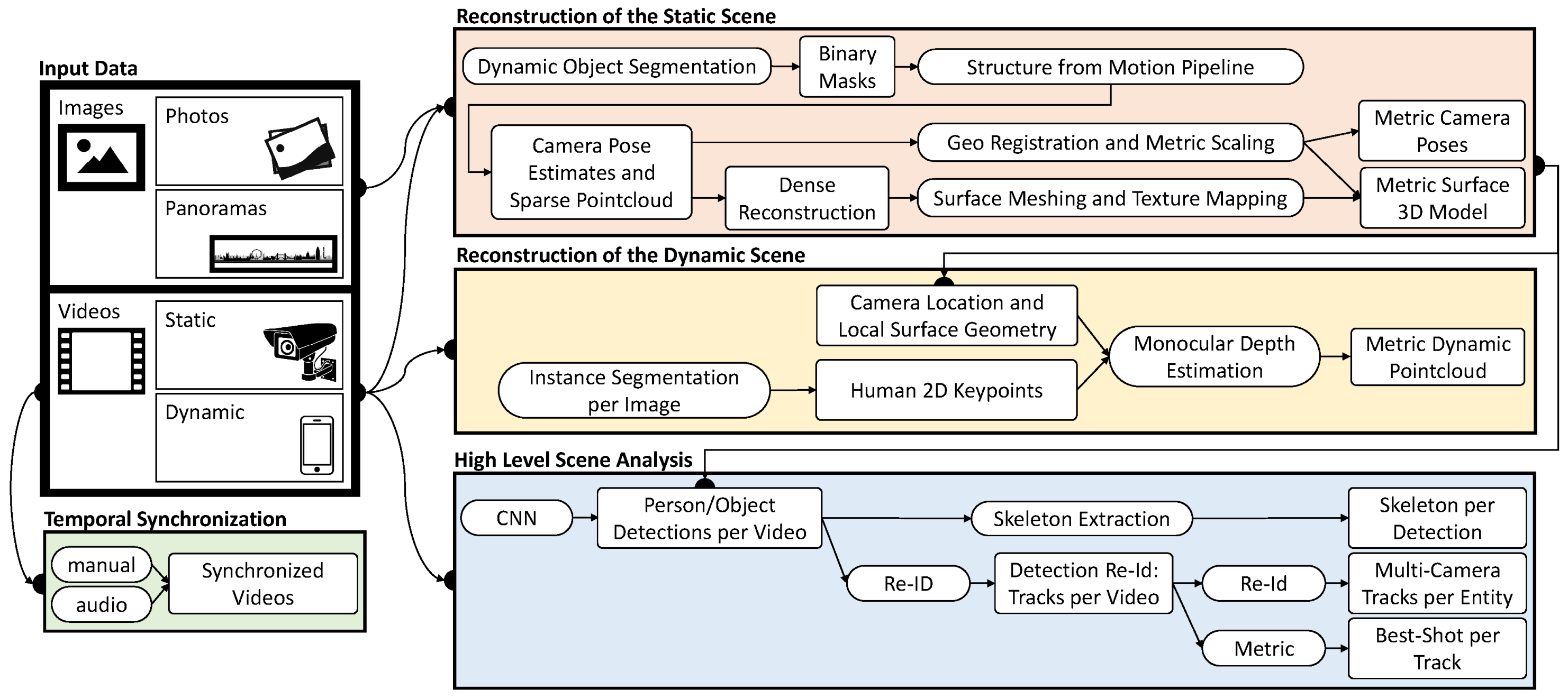 Sensors | Free Full-Text | Toward Mass Video Data Analysis: Interactive ...