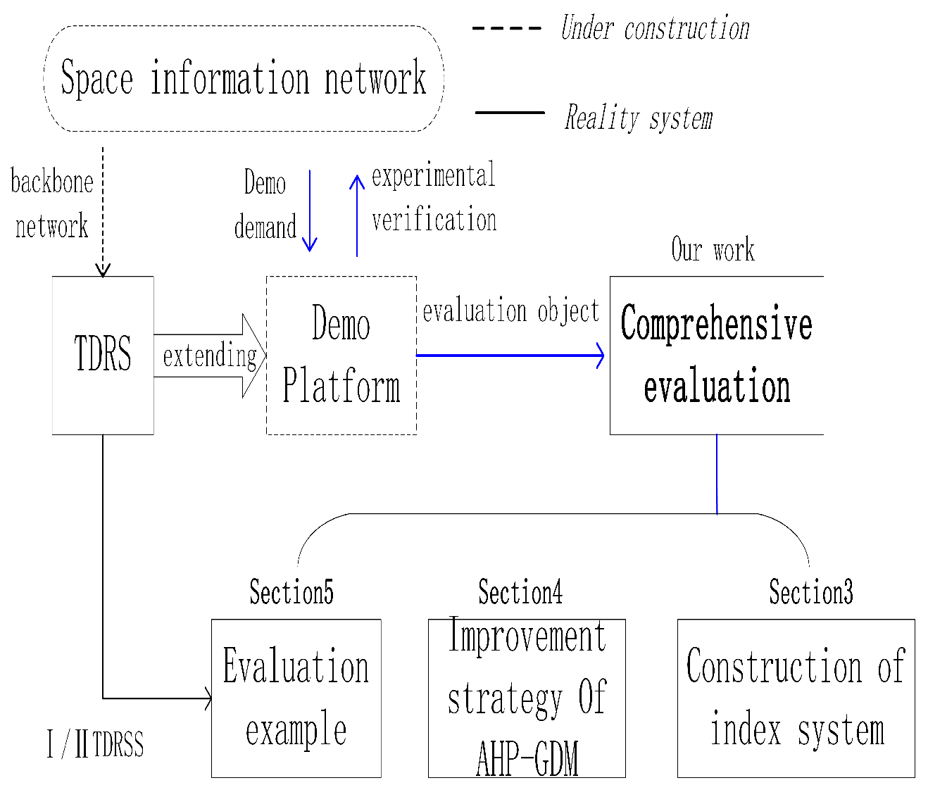 Comprehensive Evaluation on Space Information Network Demonstration ...