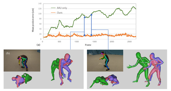 Resolving Position Ambiguity of IMU-Based Human Pose with a Single RGB ...