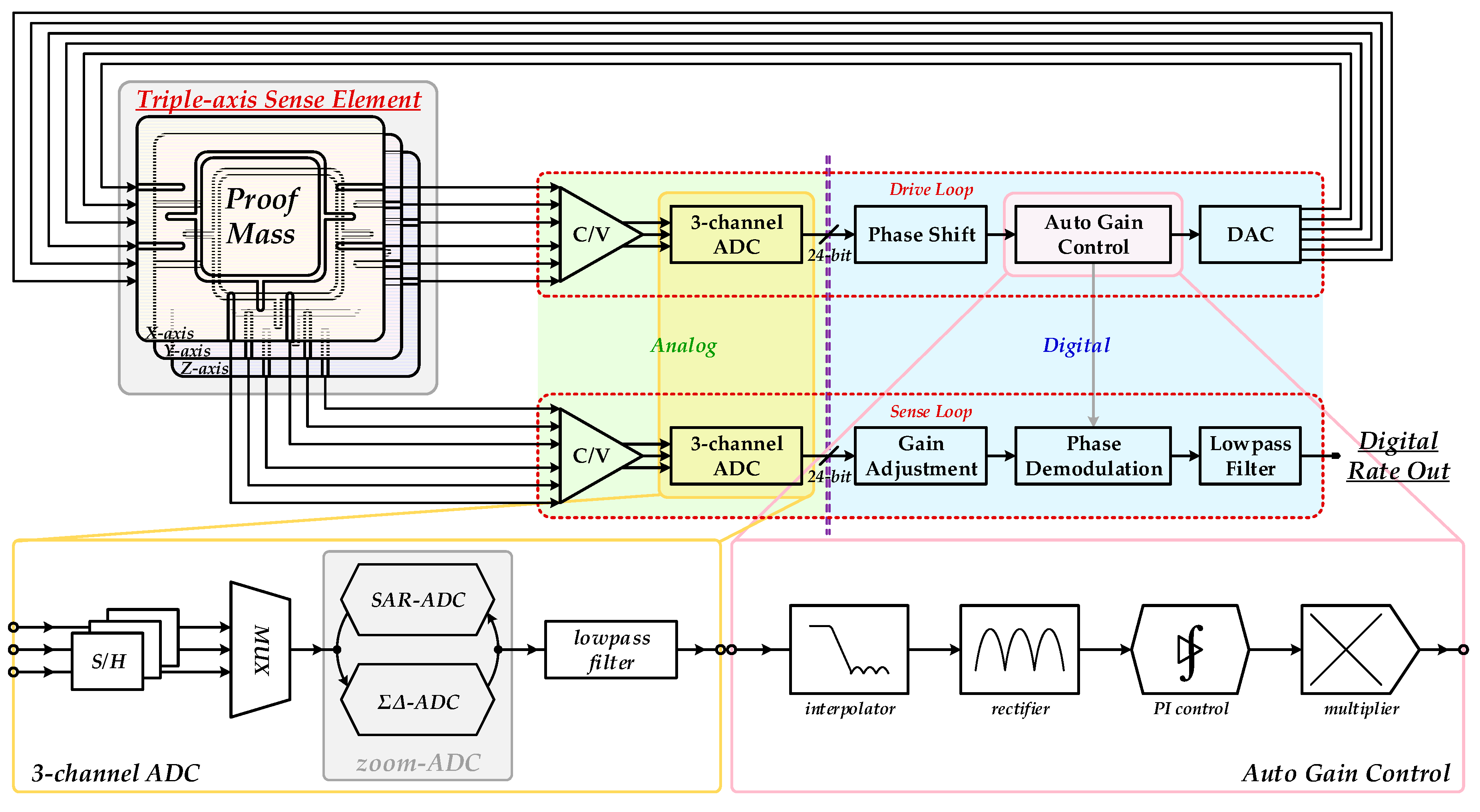 A Digital Interface ASIC for Triple-Axis MEMS Vibratory Gyroscopes