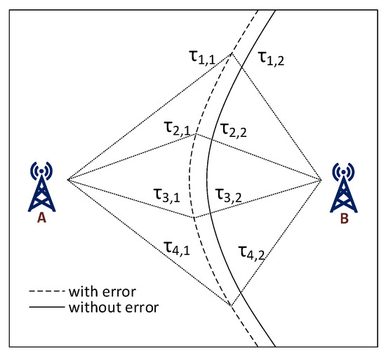 Investigation of the Performance of TDoA-Based Localization Over ...