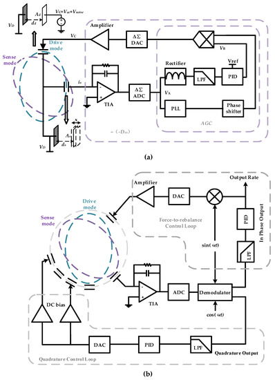 Study of the Influence of Phase Noise on the MEMS Disk Resonator Gyroscope Interface Circuit