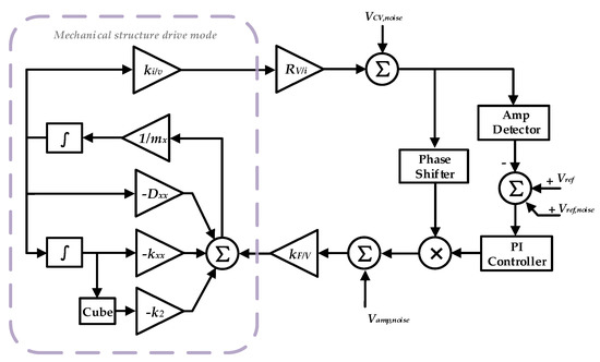 Study of the Influence of Phase Noise on the MEMS Disk Resonator Gyroscope Interface Circuit
