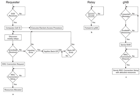 Random-Access Accelerator (RAA): A Framework to Speed Up the Random ...