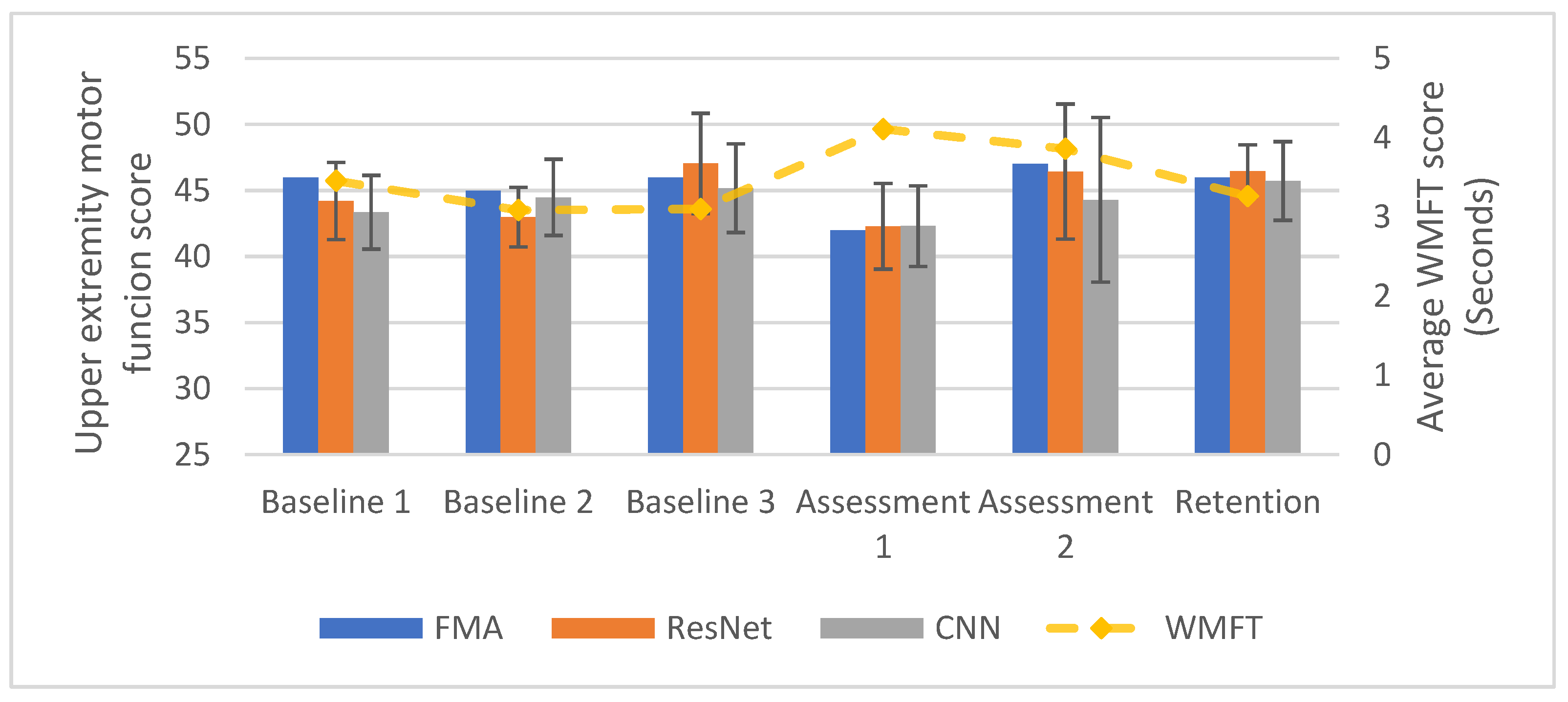 The Feasibility of Longitudinal Upper Extremity Motor Function ...