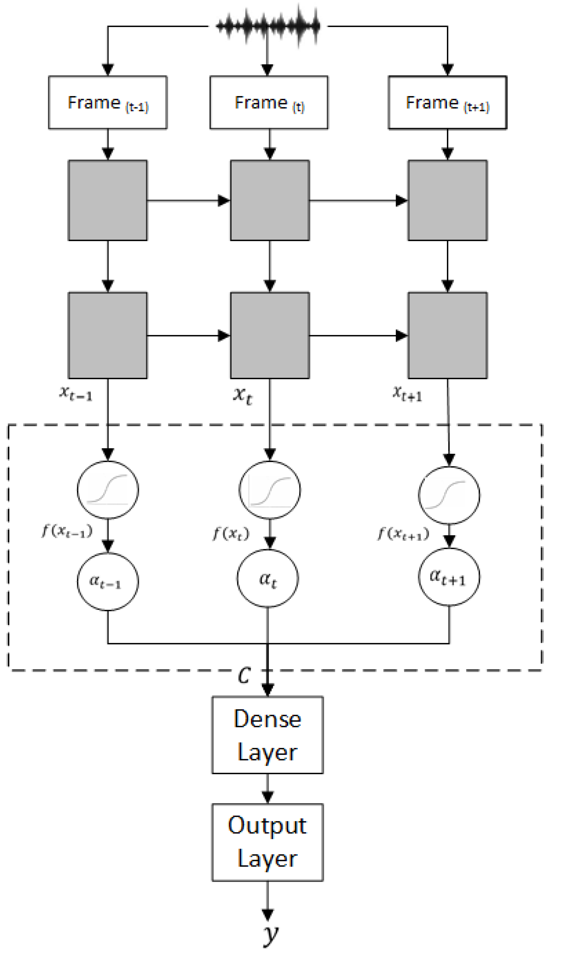 Agent Productivity Modeling in a Call Center Domain Using Attentive Convolutional Neural Networks