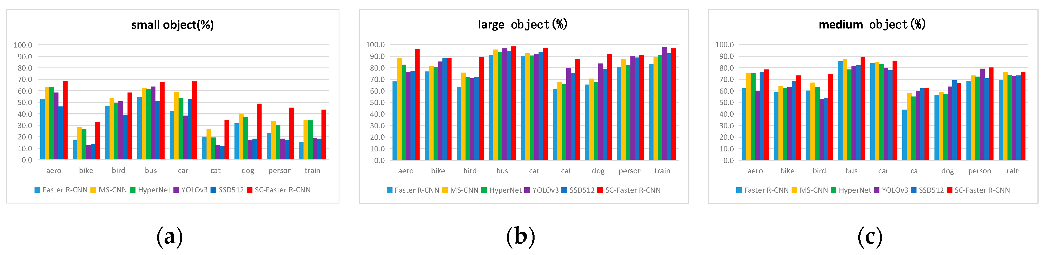 Object Detection Based On Faster R Cnn Algorithm With Skip Pooling And Fusion Of Contextual 4298