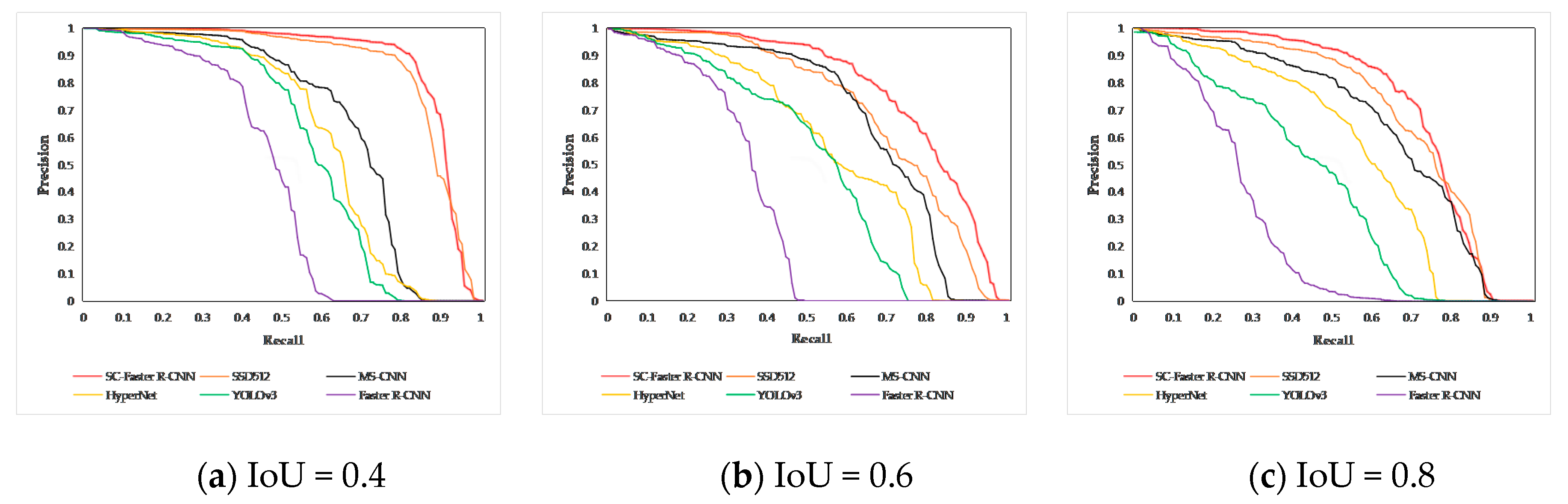 Object Detection Based On Faster R Cnn Algorithm With Skip Pooling And Fusion Of Contextual 0463