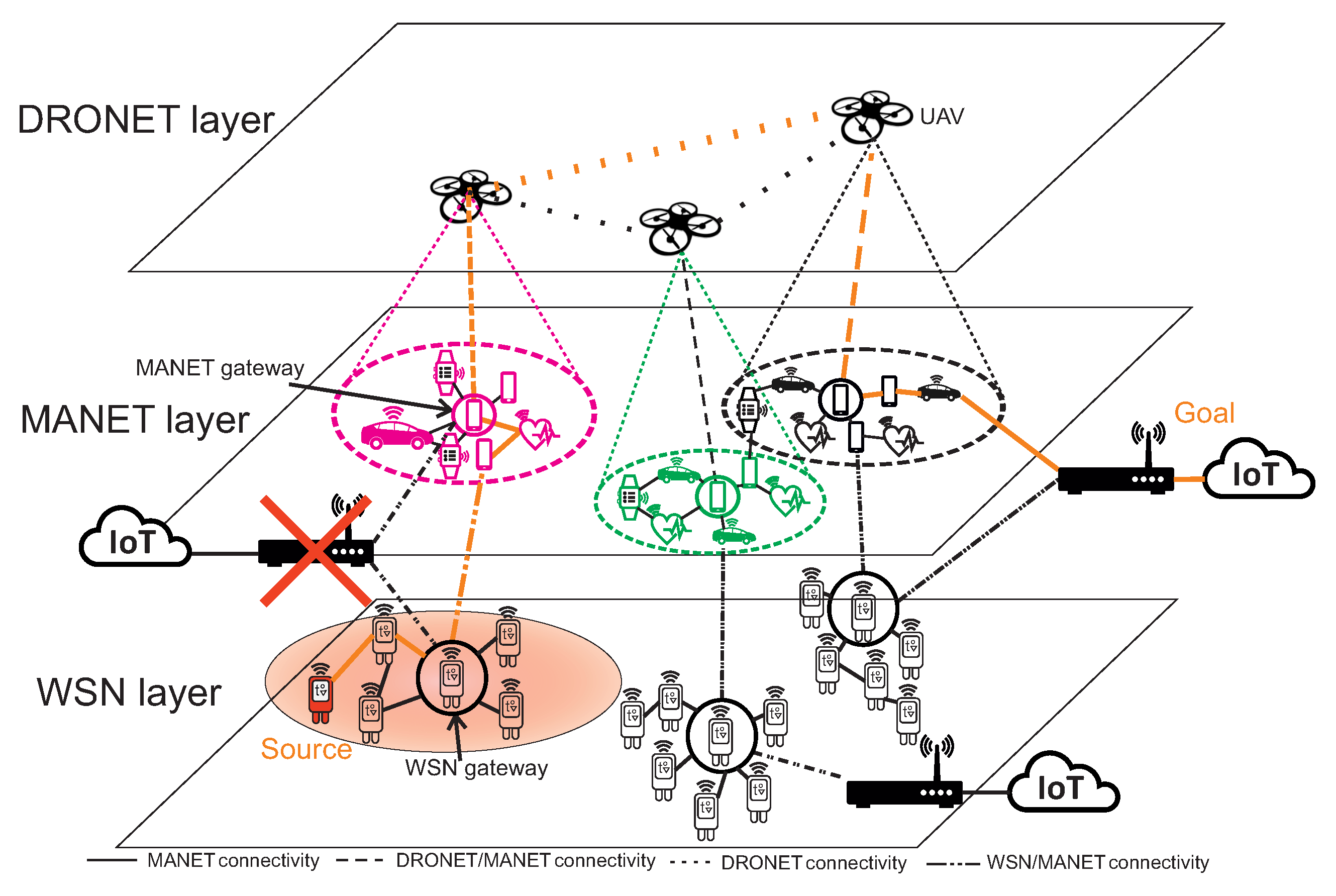 Sensors | Free Full-Text | Multilayered Network Model for Mobile ...