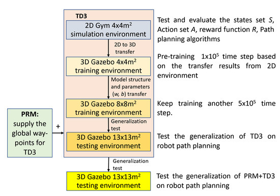 Deep Reinforcement Learning for Indoor Mobile Robot Path Planning