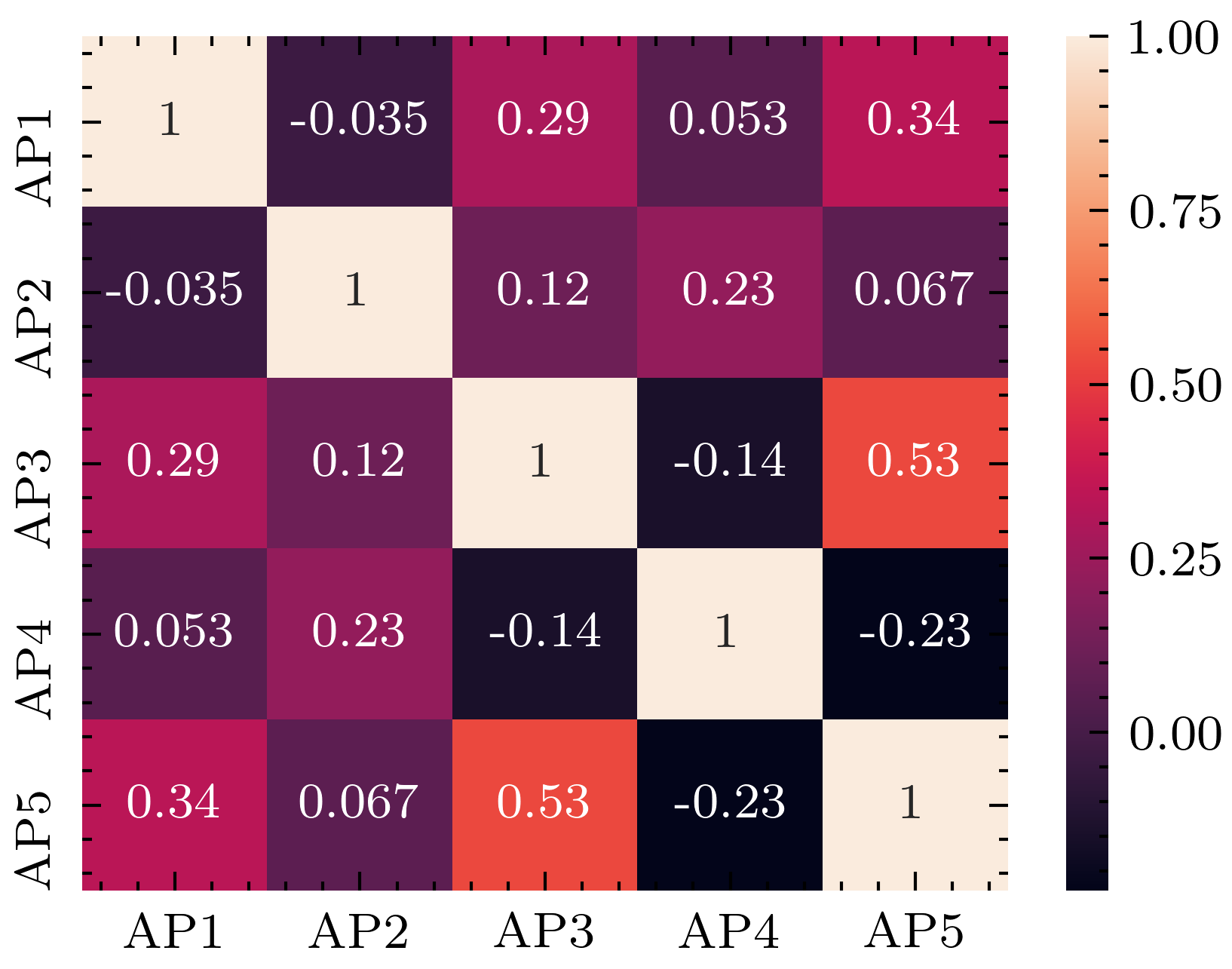 Sensors | Free Full-Text | Implementing Deep Learning Techniques in 5G ...