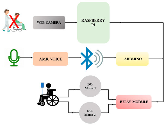 Eye and Voice-Controlled Human Machine Interface System for Wheelchairs ...