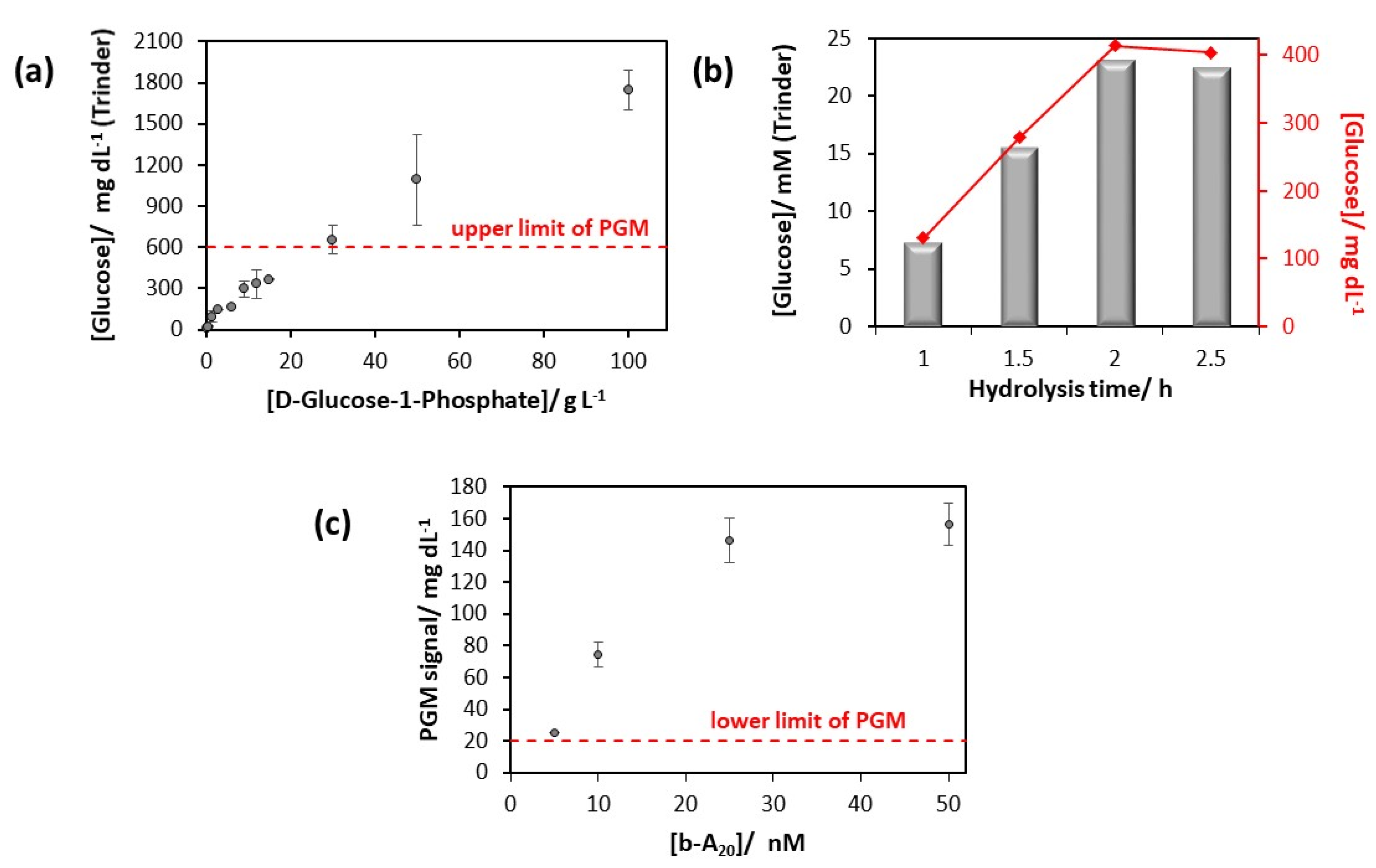 New Uses for the Personal Glucose Meter: Detection of Nucleic Acid ...