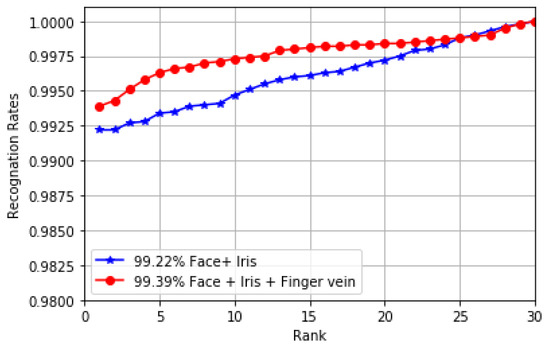 Deep Learning Approach for Multimodal Biometric Recognition System Based on Fusion of Iris, Face ...
