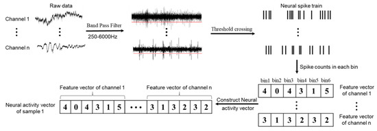 Reinforcement Learning Based Fast Self-Recalibrating Decoder for Intracortical Brain–Machine ...