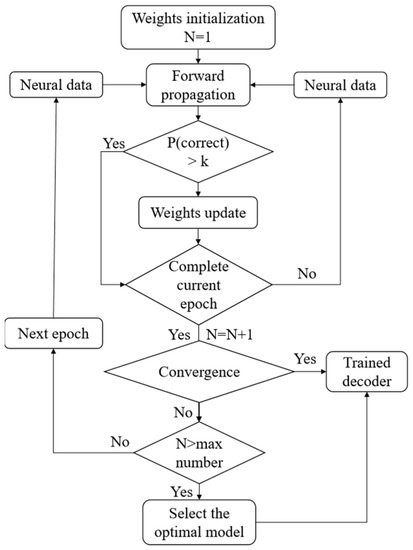 Reinforcement Learning Based Fast Self-Recalibrating Decoder for Intracortical Brain–Machine ...