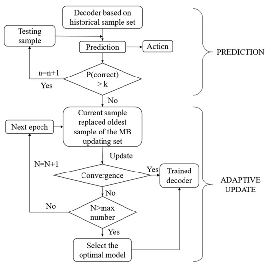 Reinforcement Learning Based Fast Self-Recalibrating Decoder for Intracortical Brain–Machine ...