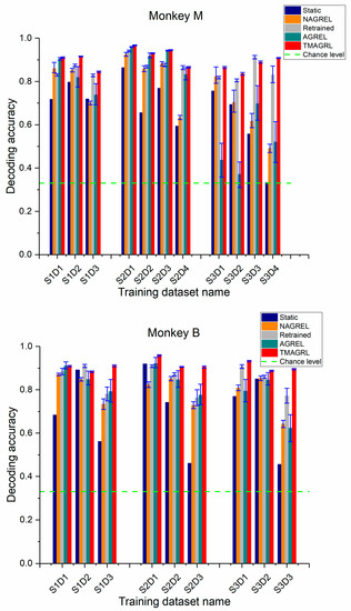 Reinforcement Learning Based Fast Self-Recalibrating Decoder for Intracortical Brain–Machine ...