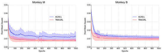 Reinforcement Learning Based Fast Self-Recalibrating Decoder for Intracortical Brain–Machine ...