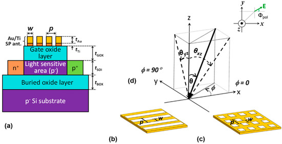 Angle-Sensitive Detector Based on Silicon-On-Insulator Photodiode ...
