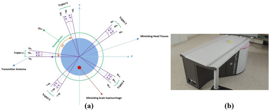 Developing Artefact Removal Algorithms to Process Data from a Microwave ...