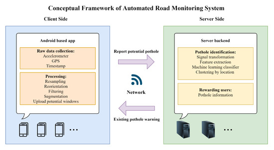 Sensors | Free Full-Text | An Automated Machine-Learning Approach for ...