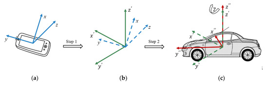 Sensors | Free Full-Text | An Automated Machine-Learning Approach for ...