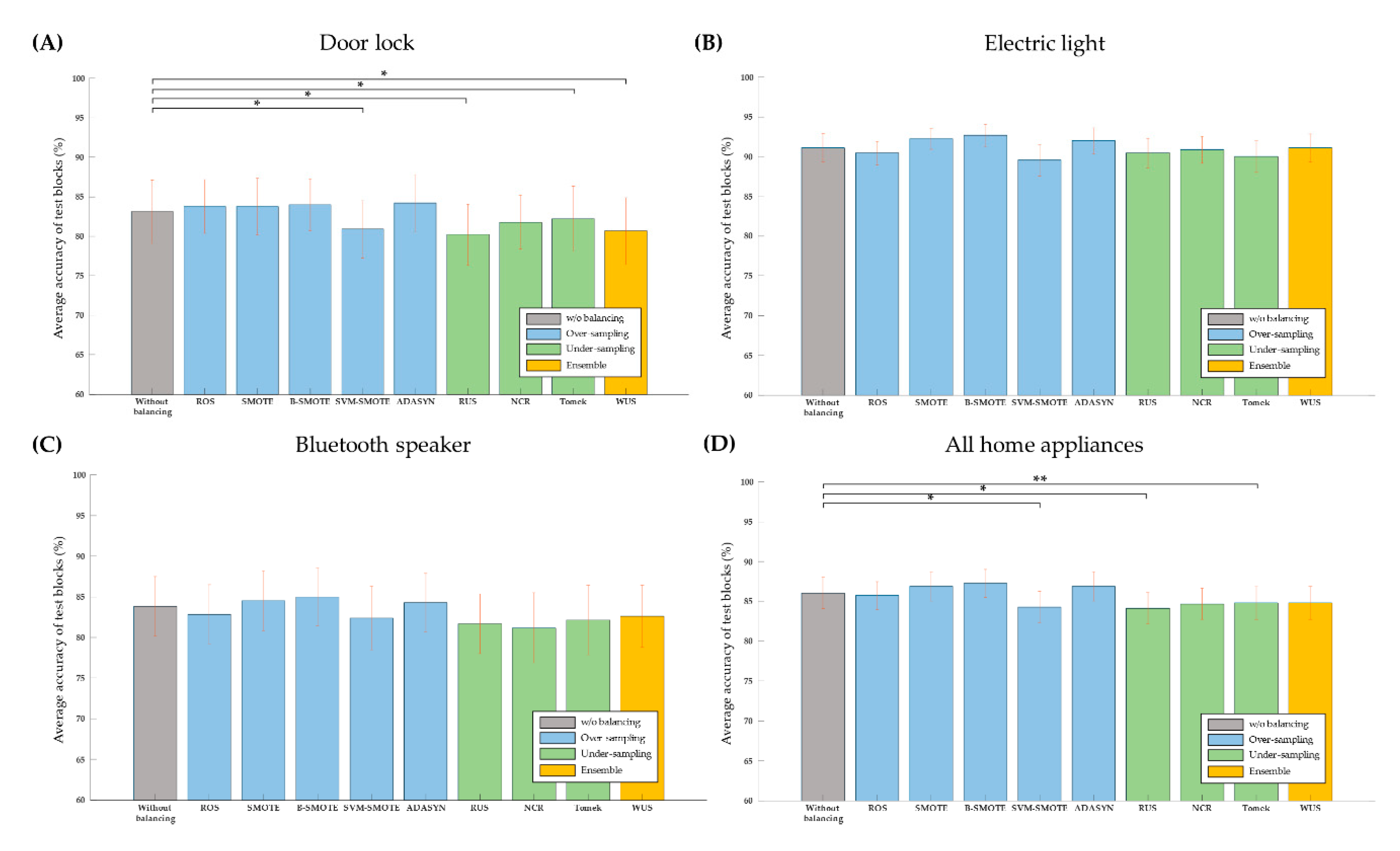 Improvement of P300-Based Brain–Computer Interfaces for Home Appliances Control by Data ...