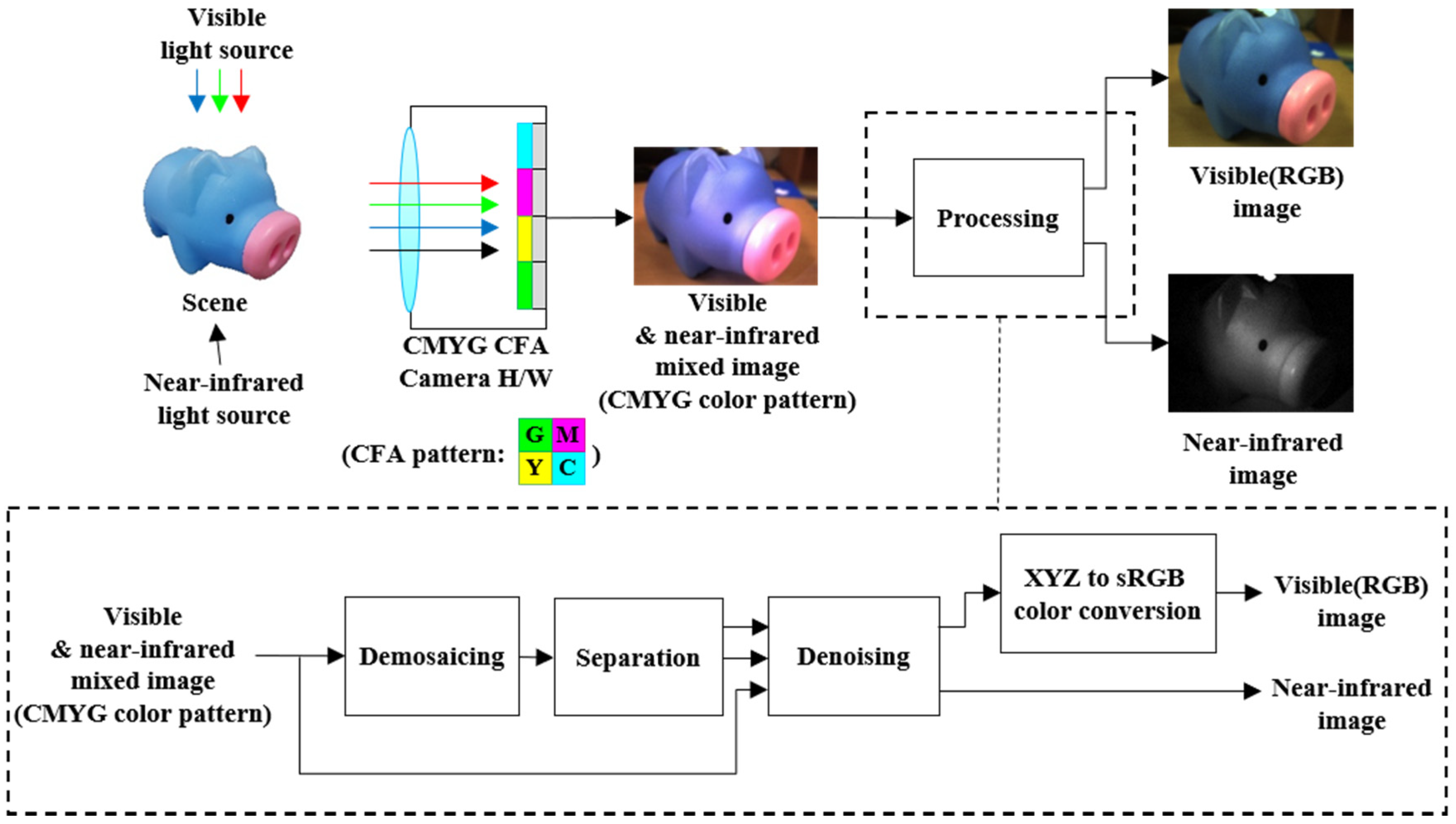 Sensors | Free Full-Text | An Acquisition Method for Visible and Near ...