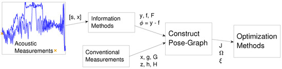 Robot Localization in Water Pipes Using Acoustic Signals and Pose Graph Optimization