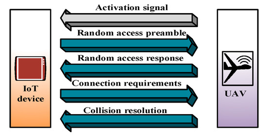 Medium Access Control Protocols for the Internet of Things Based on ...