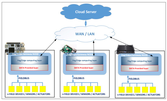 A Software Architecture for the Industrial Internet of Things—A ...