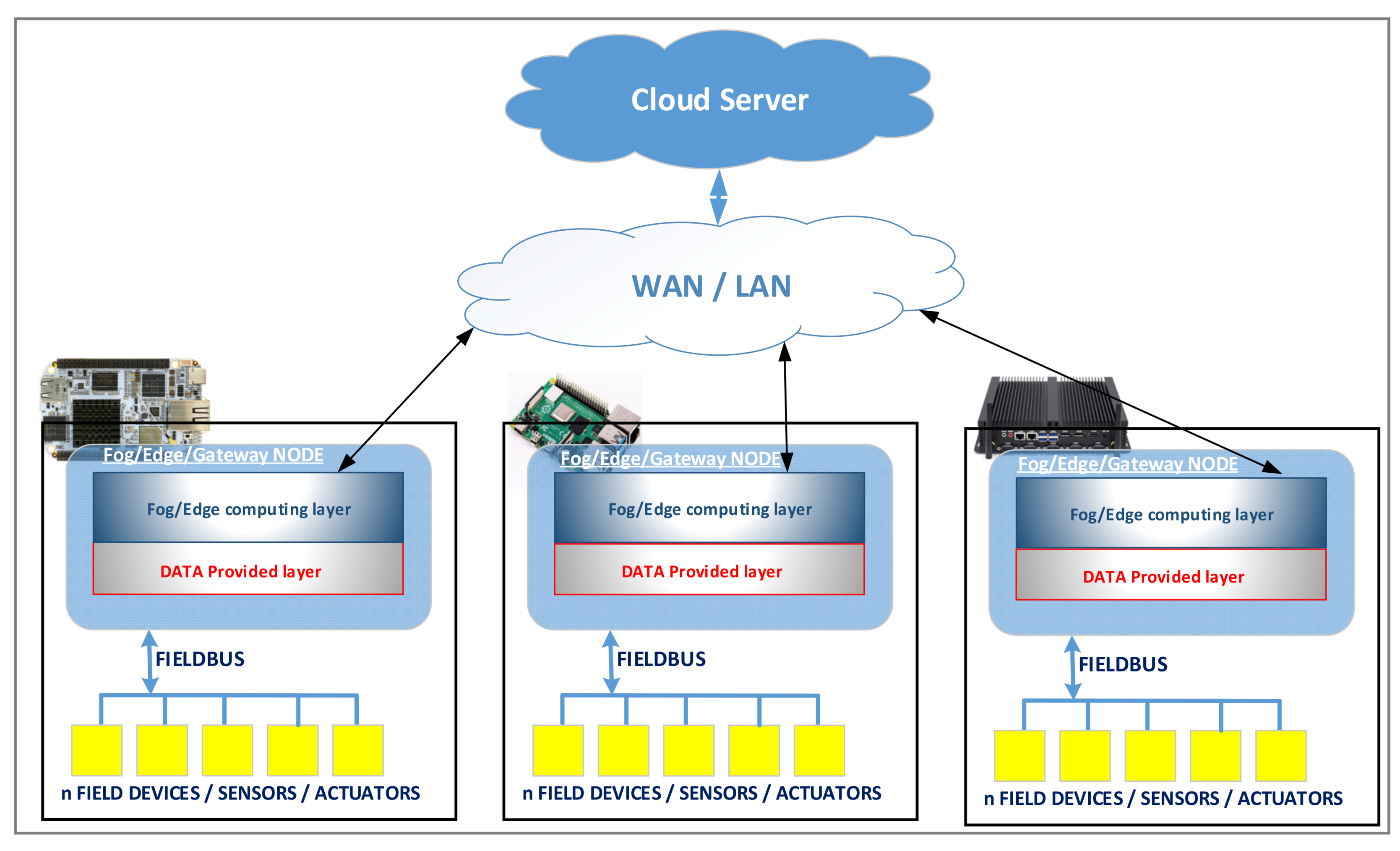 Sensors | Free Full-Text | A Software Architecture for the Industrial ...