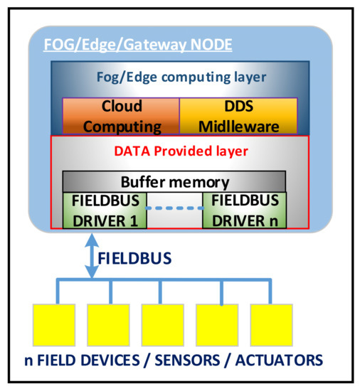 A Software Architecture for the Industrial Internet of Things—A ...