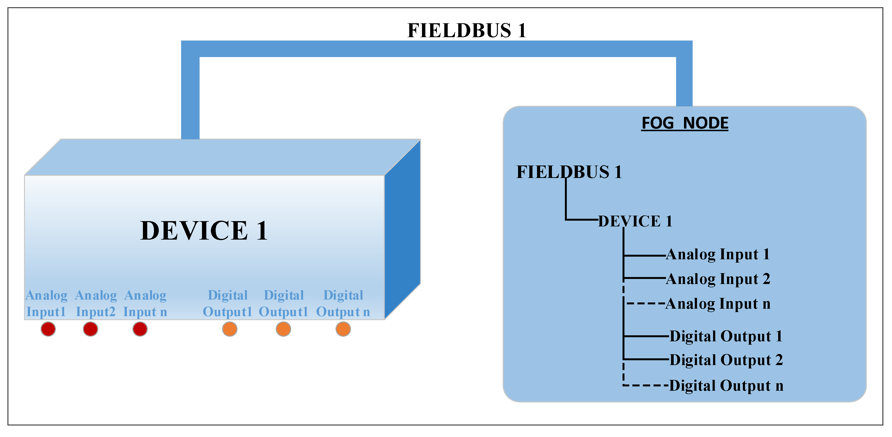 A Software Architecture for the Industrial Internet of Things—A ...
