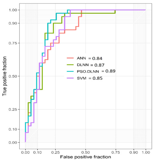 Novel Ensemble Approach of Deep Learning Neural Network (DLNN) Model and Particle Swarm ...