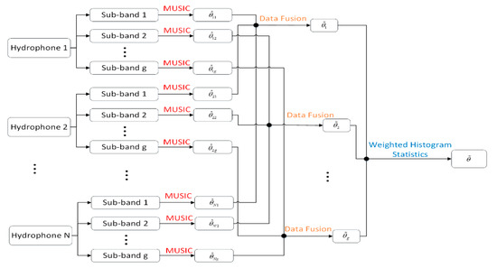 A Data Fusion Orientation Algorithm Based on the Weighted Histogram Statistics for Vector ...