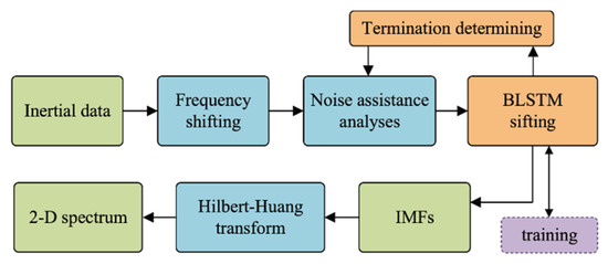 Method for Fault Diagnosis of Temperature-Related MEMS Inertial Sensors by Combining Hilbert ...