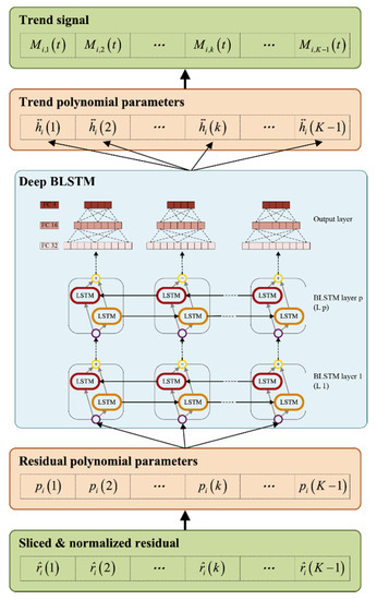 Method for Fault Diagnosis of Temperature-Related MEMS Inertial Sensors by Combining Hilbert ...