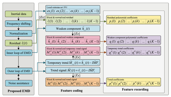 Method for Fault Diagnosis of Temperature-Related MEMS Inertial Sensors by Combining Hilbert ...