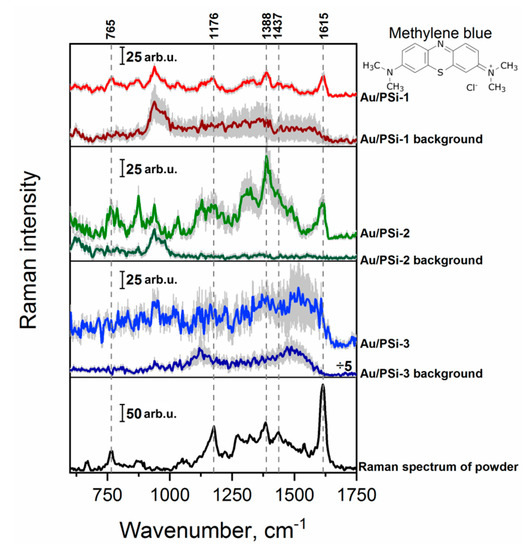 Raman Signal Enhancement Tunable by Gold-Covered Porous Silicon Films ...