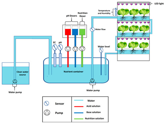 Sensors | Free Full-Text | Design, Construction and Testing of IoT ...