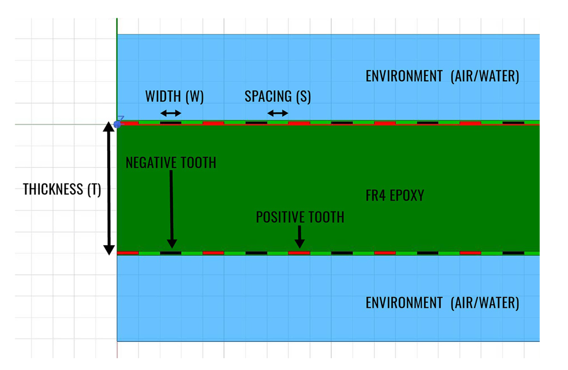 Design, Implementation and Simulation of a Fringing Field Capacitive ...