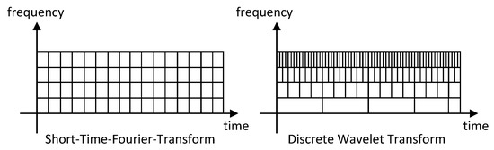Transform-Based Multiresolution Decomposition for Degradation Detection in Cellular Networks
