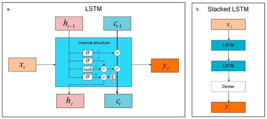 Data-Driven Anomaly Detection Approach for Time-Series Streaming Data