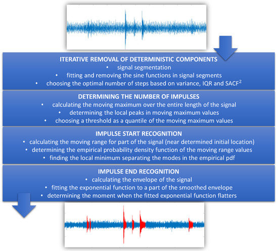 Identification, Decomposition and Segmentation of Impulsive Vibration ...